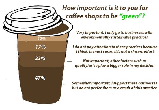 SCAA's Green Guide Helps Coffee Shops Reduce Waste